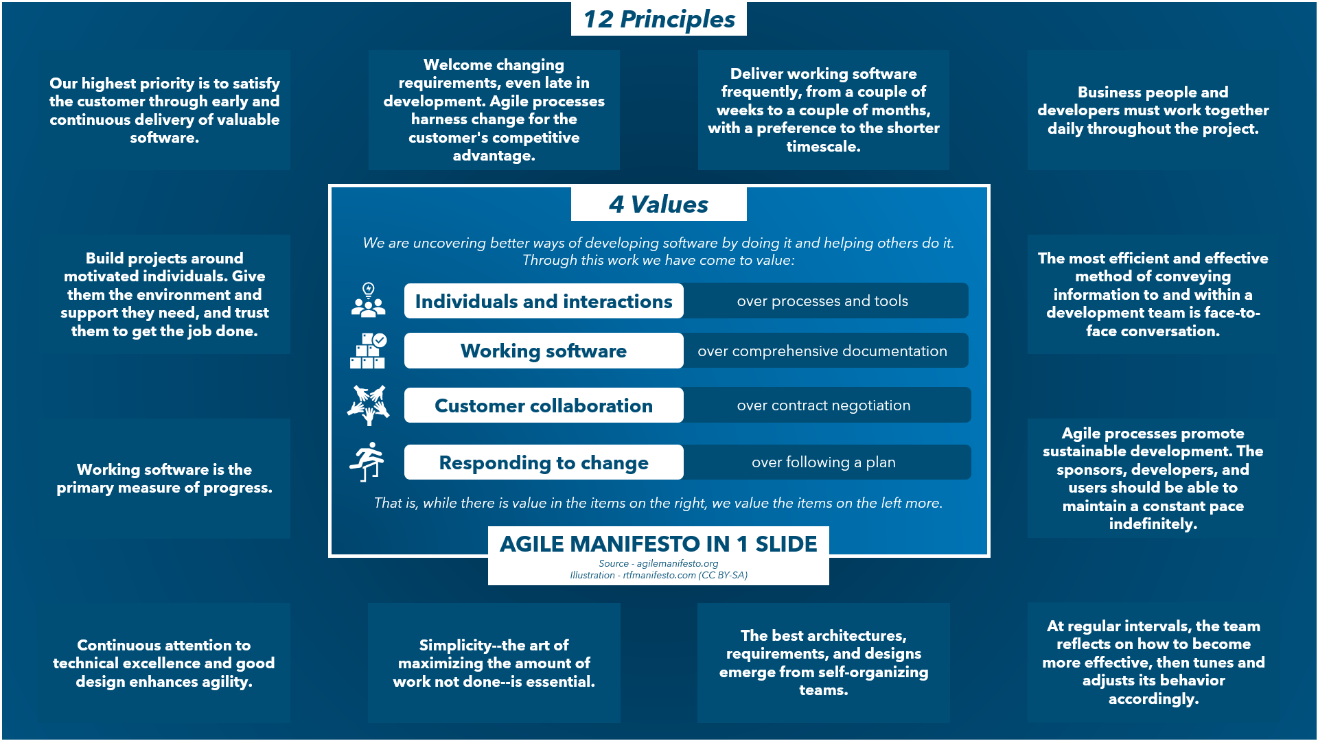 agile_manifesto_in_one_slide_v2 – RTFManifesto (Read the F*cking Manifesto)